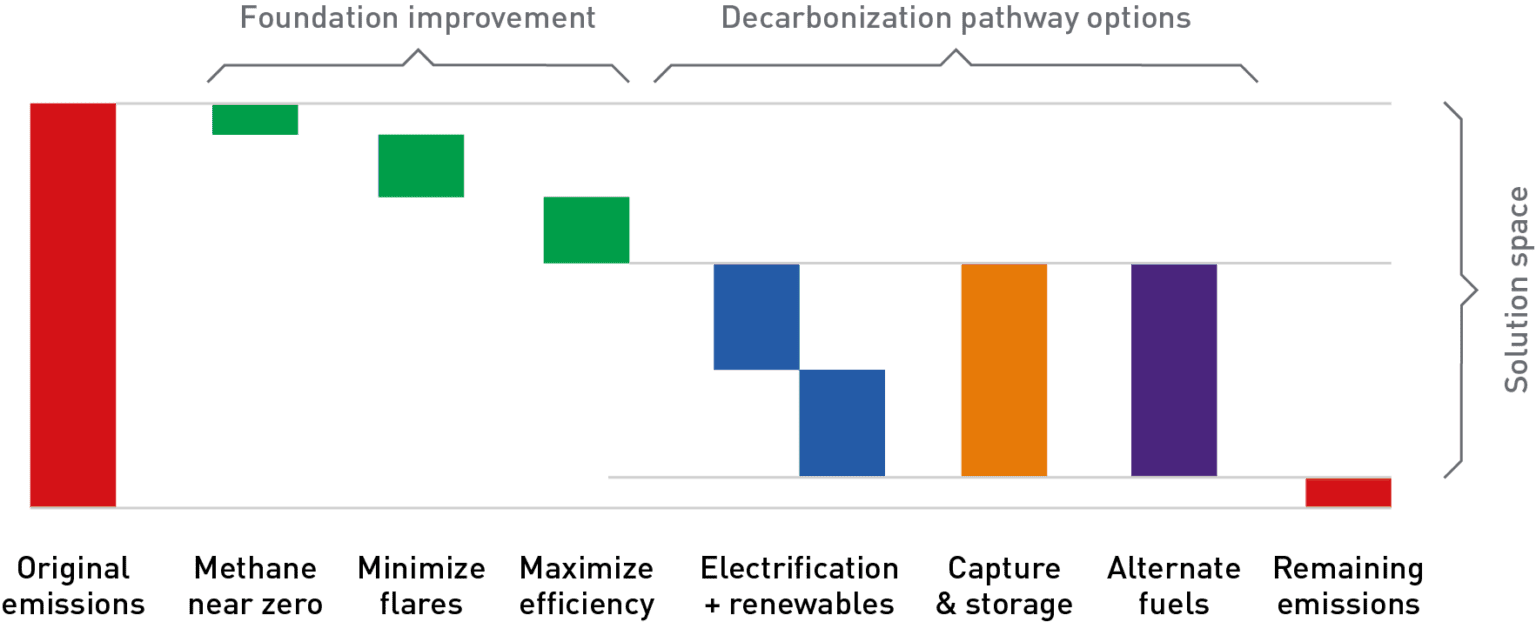 Energy Transition Integrated Framework: Decarbonization in Oil and Gas ...